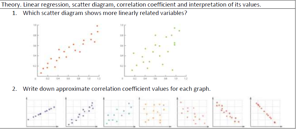 Solved Theory. Linear regression, scatter diagram, | Chegg.com