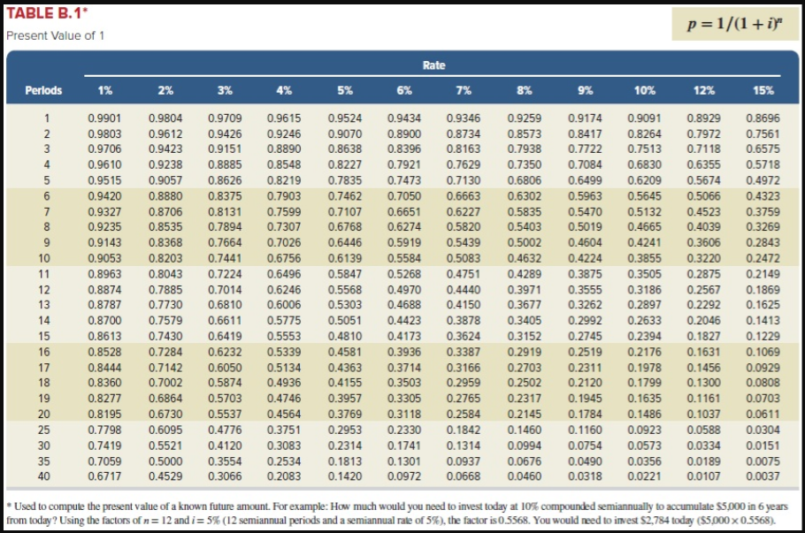 Solved Exercise B-1 Present value of an amount LO P1 Mike | Chegg.com