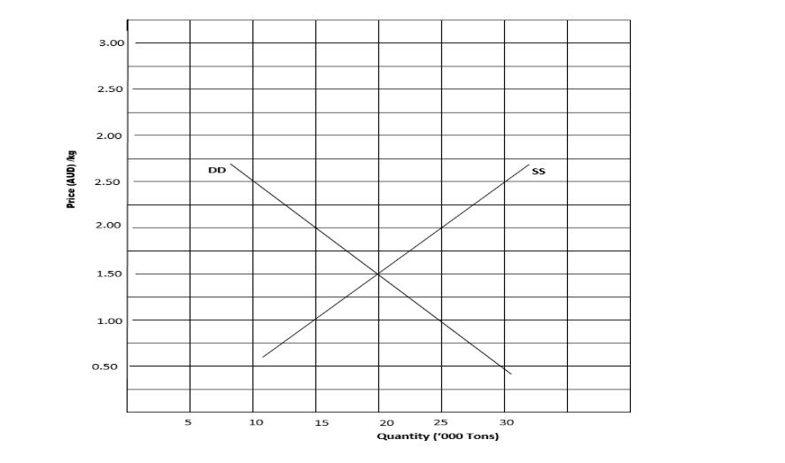 Solved Question 1 7 Marks 7 After the devastating typhoon | Chegg.com