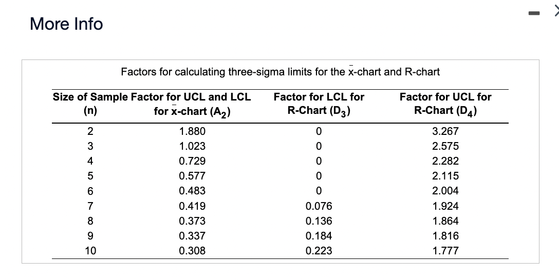 More Info Factors for calculating three-sigma limits | Chegg.com