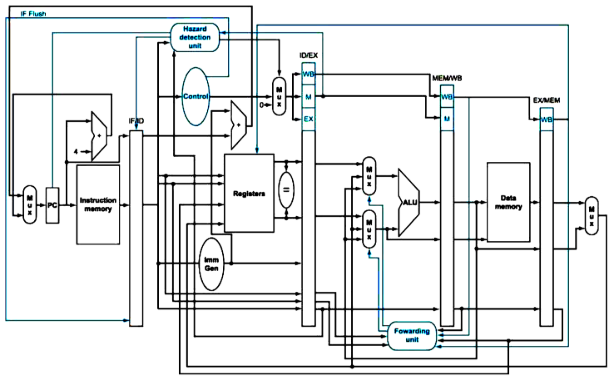 [solved] Attached Is The Diagram Of Risc V Pipeline With E