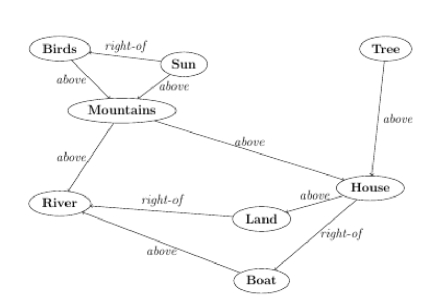 Solved Scene Graph, RDF and SPARQL Express the above | Chegg.com
