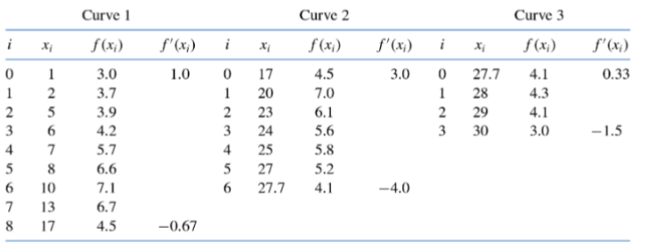 Solved Find the clamped cubic spline interpolants and graph | Chegg.com Solved Find the clamped cubic spline interpolants and graph | Chegg.com