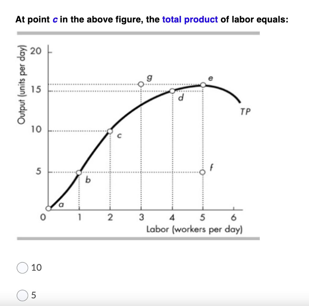 Solved At point c in the above figure, the total product of | Chegg.com