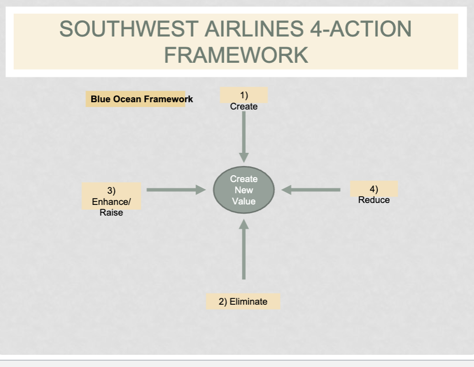 Solved 1. Create Blue Ocean (4-action framework) Strategy | Chegg.com