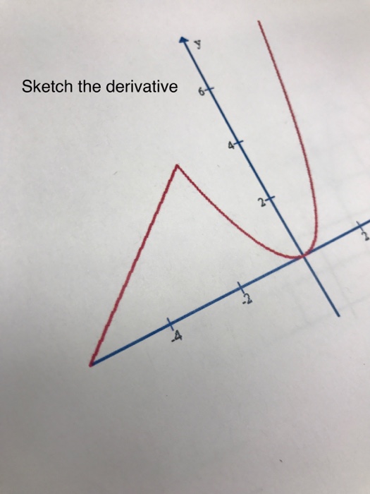 Solved Sketch the derivative | Chegg.com Solved Sketch the derivative | Chegg.com
