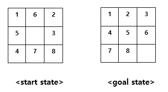 Solved Use A* algorithm to solve the following 8-puzzle | Chegg.com