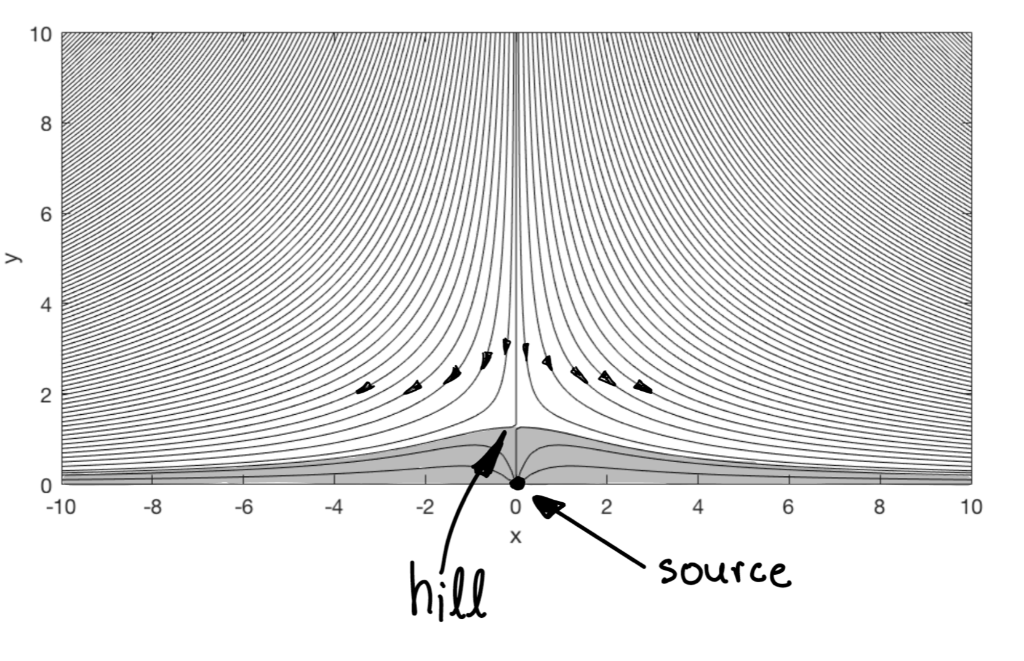 Solved 1 Potential flow over a hill [20 points] Potential | Chegg.com