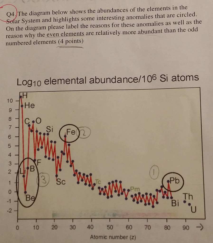Solved Q4. The diagram below shows the abundances of the | Chegg.com