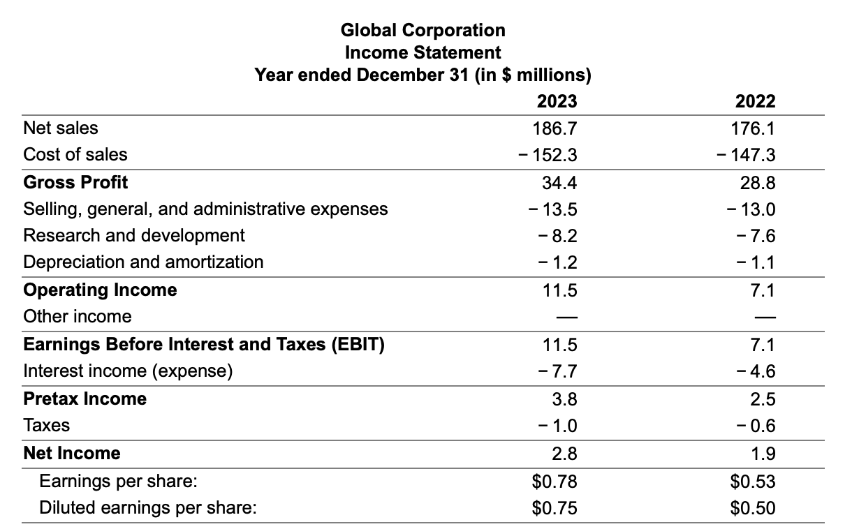 Solved Global Corp. initially projected the 20232023 ﻿income | Chegg.com