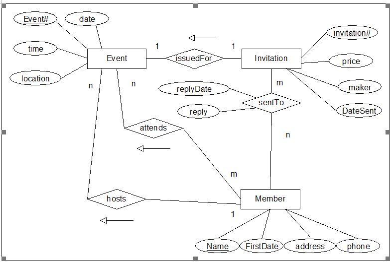 Solved Given the following ERD, develop a relational schema. | Chegg.com