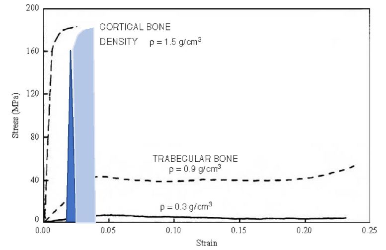 Solved (15 Points) Typical compressive stress-strain curves | Chegg.com