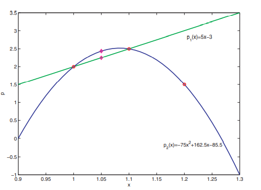 Solved 3.5 3 P, (x)=5x-3 2.5 2 1.5 a 1 0.5 0 P, (x)=-75x2 | Chegg.com