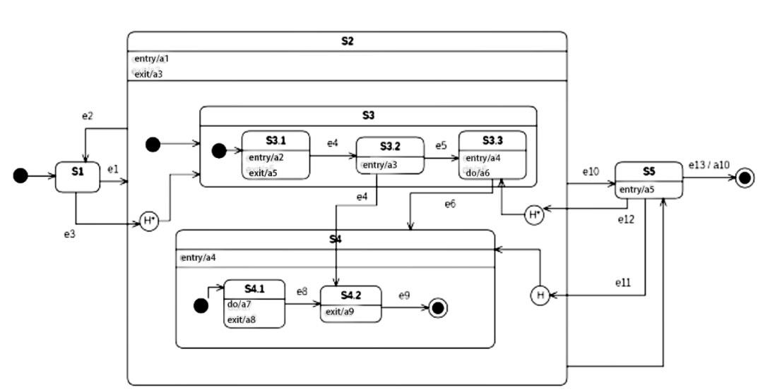 Solved S2 entry/a1 exit/a3 e2 S3 e 53.2 e5 S3.1 entry/a2 | Chegg.com