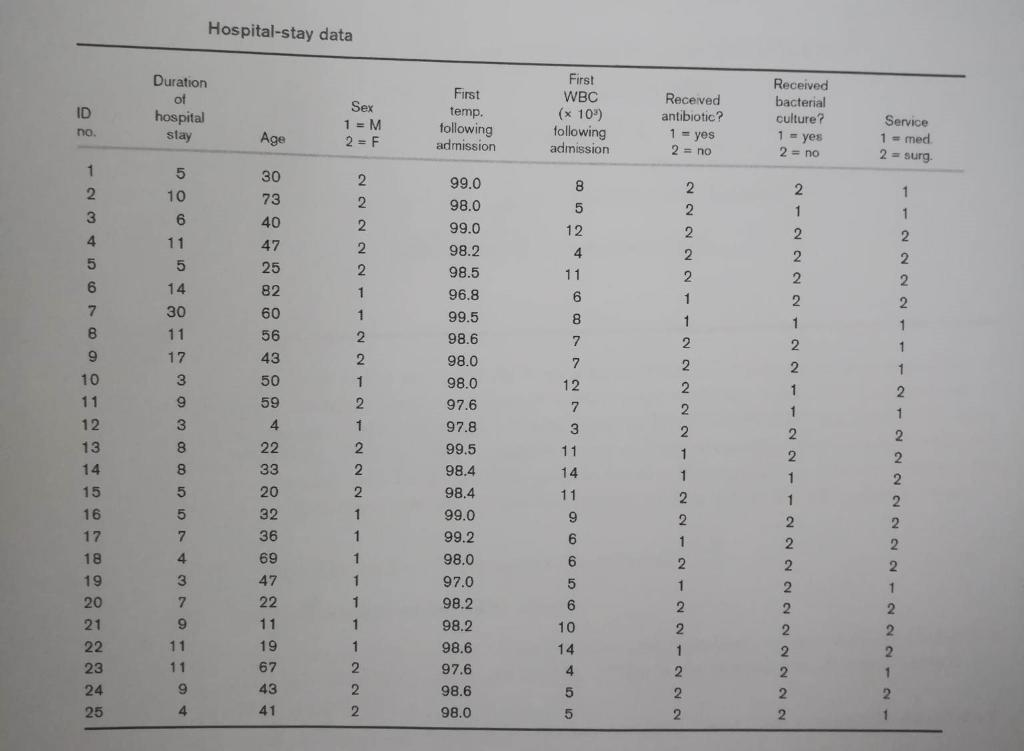 3. For the variable Age, construct a boxplot and | Chegg.com