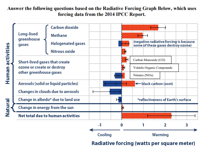 Solved 1. Which Forcing mechanism has the largest | Chegg.com