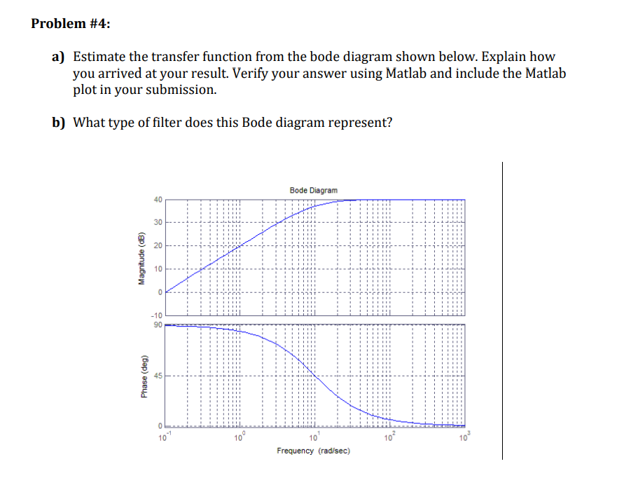 Solved Problem \#4: a) Estimate the transfer function from | Chegg.com