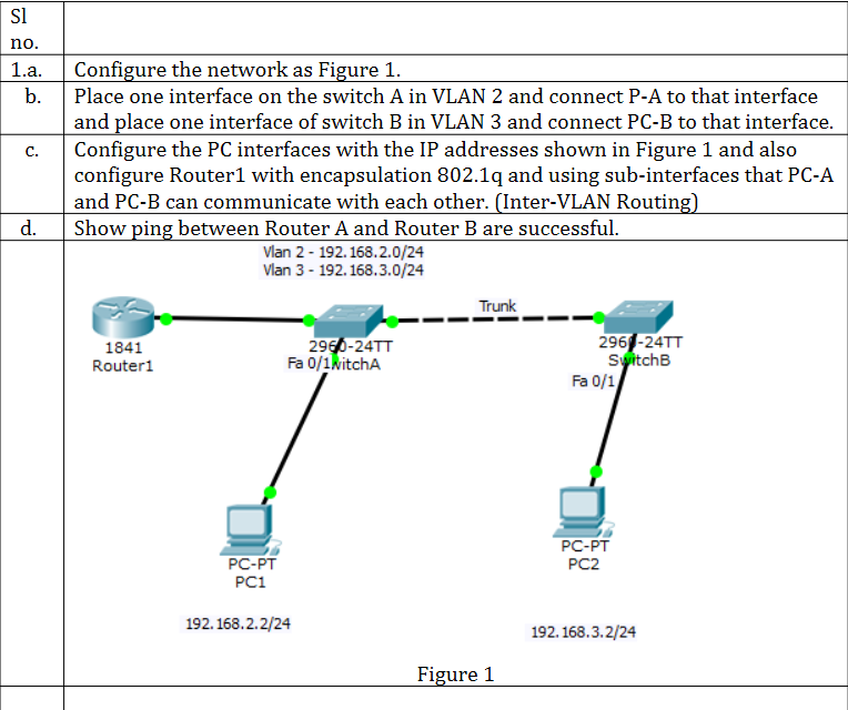 Solved SI no. 1.a. b. C. d. Configure the network as Figure | Chegg.com