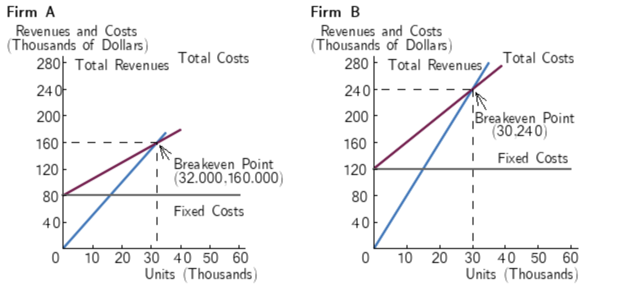 Solved A. Given the graphs above, calculate the total fixed | Chegg.com