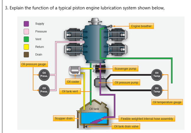 Solved 3. Explain the function of a typical piston engine | Chegg.com