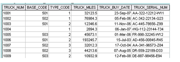 Solved 1 TRUCK_NUM BASE_CODE TYPE_CODE TRUCK_MILES | Chegg.com
