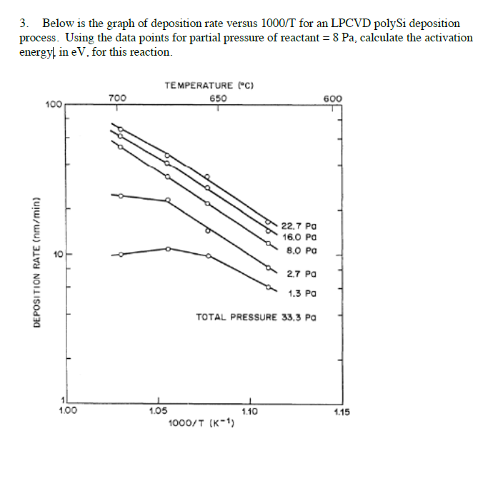3. Below is the graph of deposition rate versus | Chegg.com