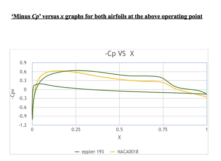 Solved AERODYNAMICS Comment on the nature of the Cp versus x | Chegg.com