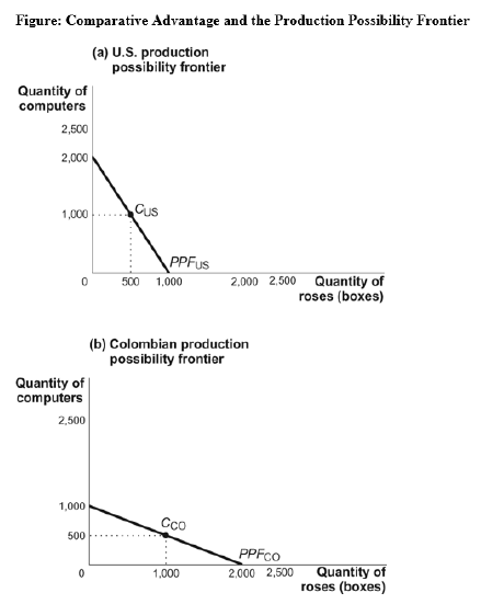 Solved Figure: Comparative Advantage and the Production | Chegg.com