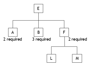 Solved The bill of materials for a finished product E, | Chegg.com