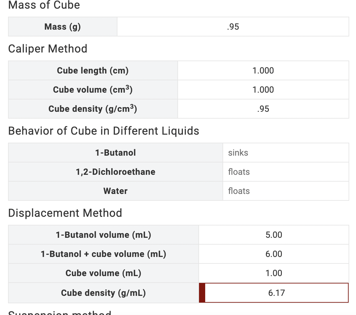 Solved Mass of Cube Mass (g) .95 Caliper Method Cube length | Chegg.com