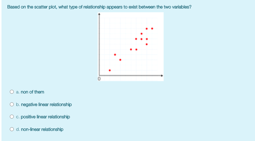 Solved Based on the scatter plot, what type of relationship | Chegg.com