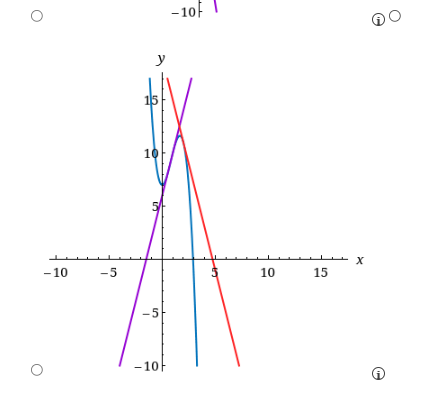 Solved (a) Find the slope, m, of the tangent to the curve | Chegg.com