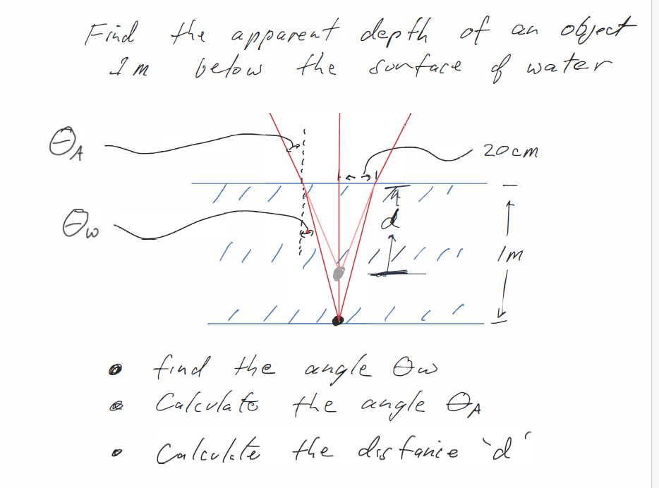 Solved by an EXPERT Find the apparent depth of an ﻿object1 m ﻿below the | Chegg.com