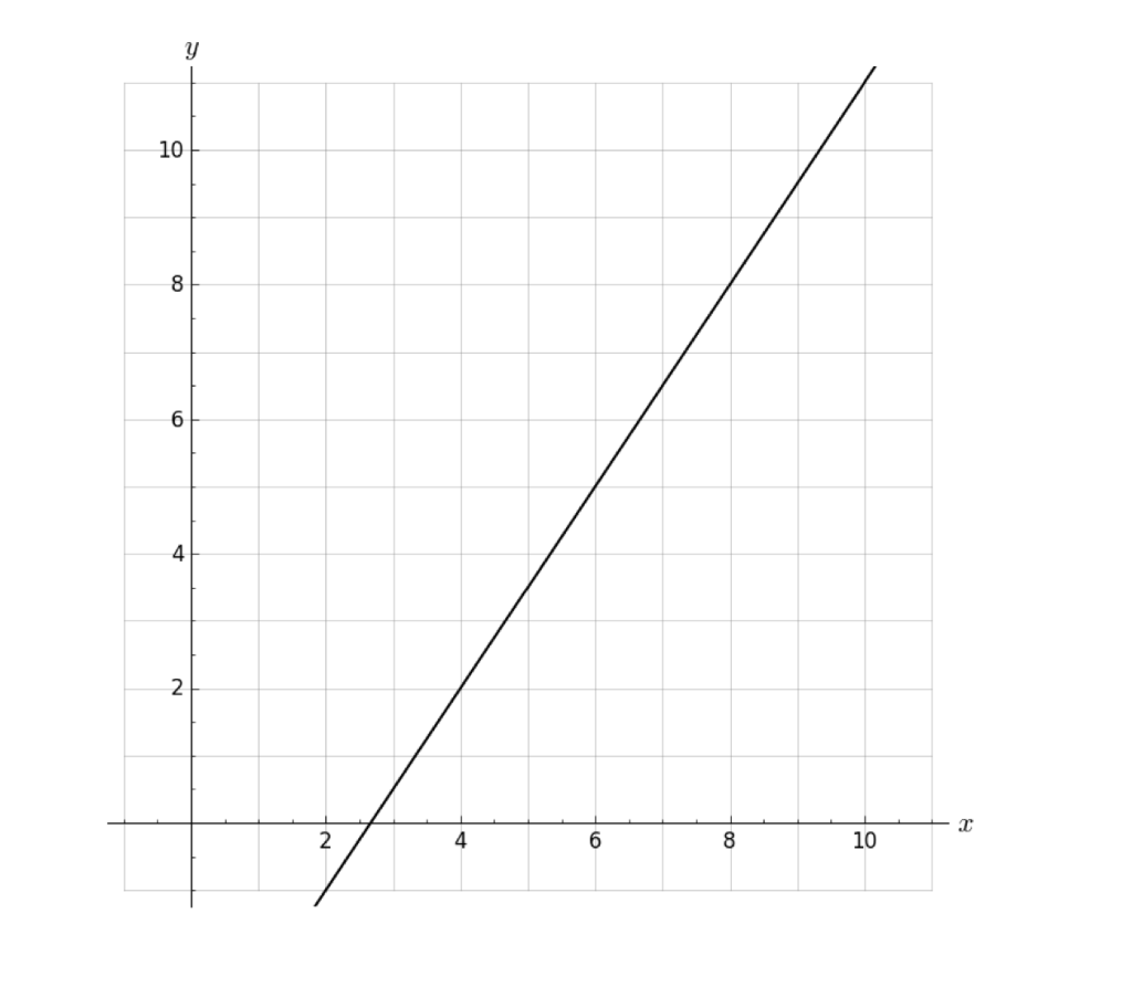 Solved 2. (12 points) On the next page there is a graph of | Chegg.com