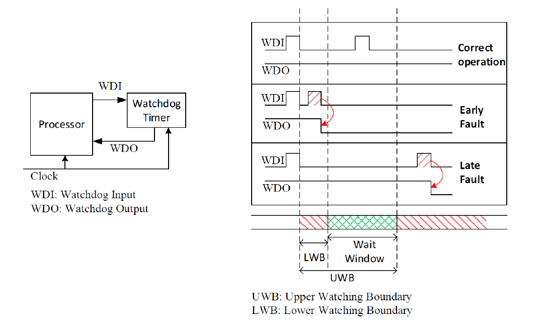 A window watchdog timer, like that in figure | Chegg.com