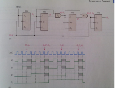 Solved Synchronous Counters FF 3 bec K 0,00 CLX Question 2 | Chegg.com