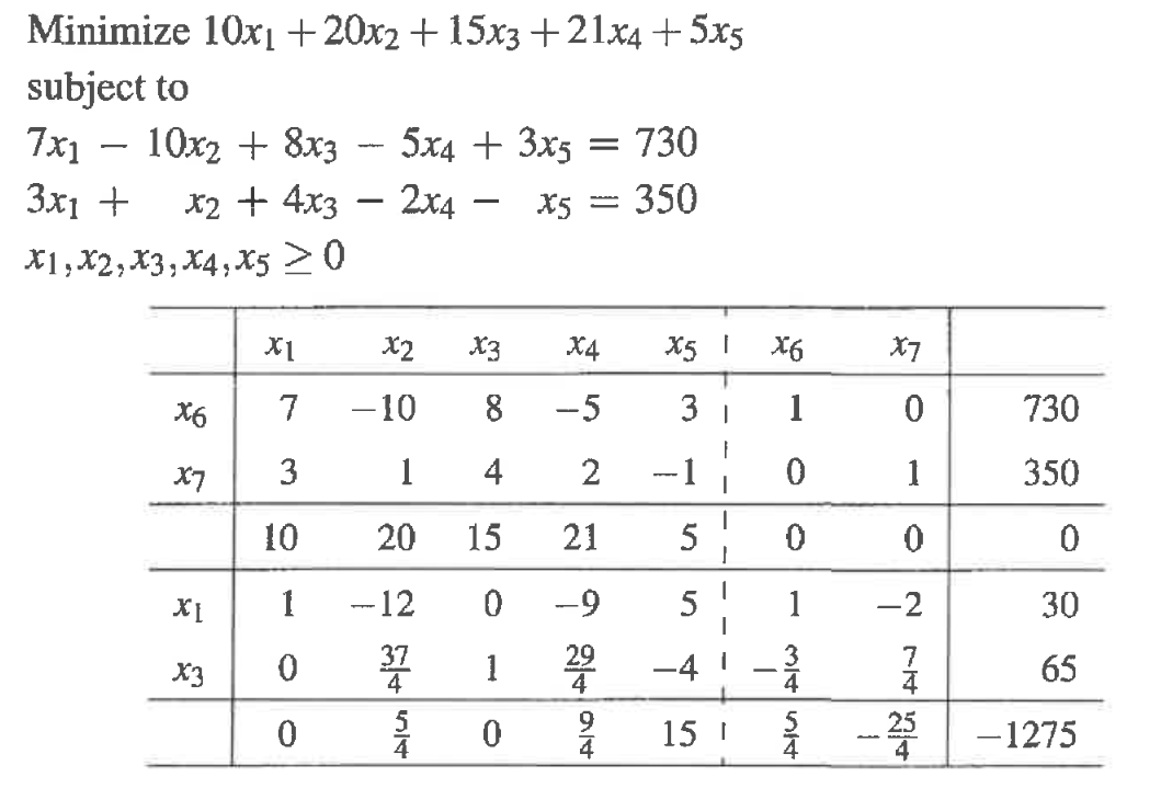 Solved The simplex algorithm has been used to resolve the | Chegg.com