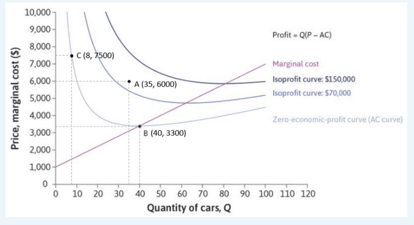 Solved The diagram illustrates isoprofit curves and the | Chegg.com