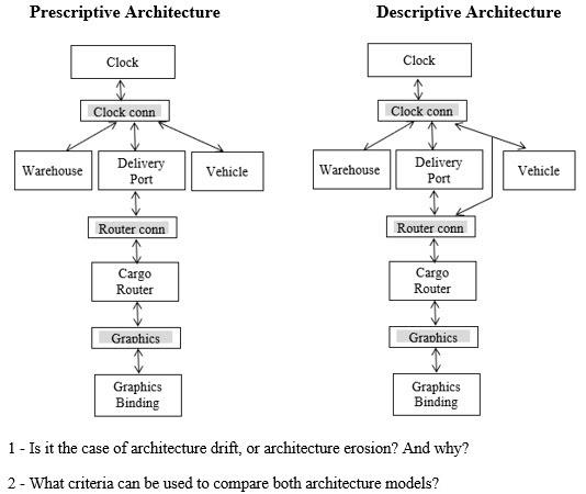 Solved Prescriptive Architecture Descriptive Architecture | Chegg.com