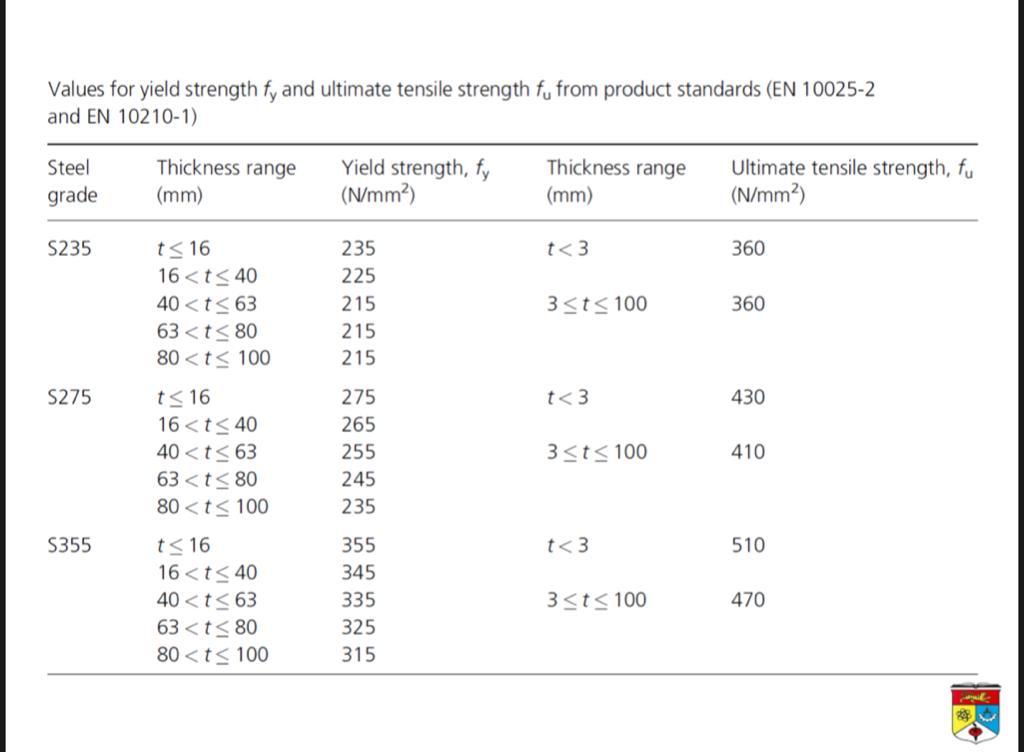 (A rolled UC 305x305x118 kg/m section of length 6 m | Chegg.com
