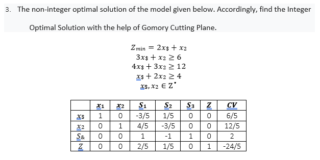 Solved The non-integer optimal solution of the model given | Chegg.com