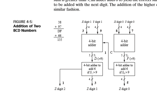 4.1 Design the correction circuit for a BCD adder | Chegg.com