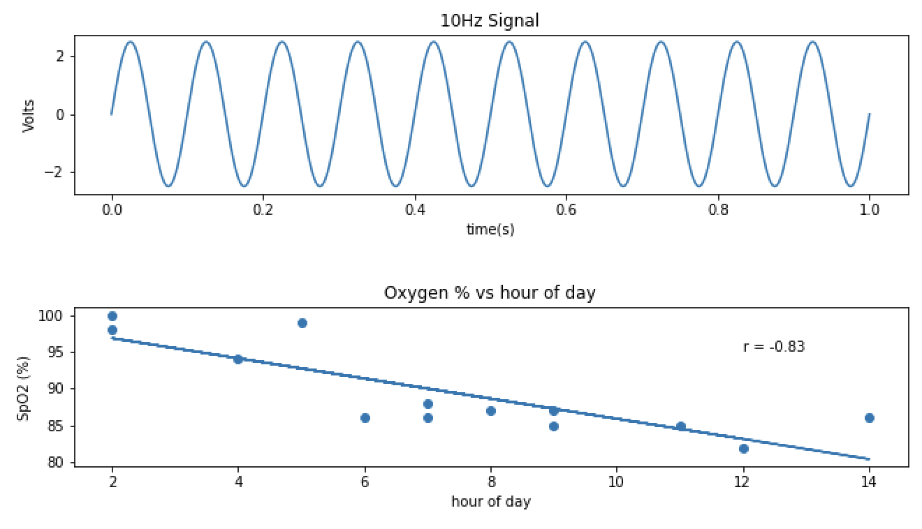 Solved Matplot Lib Assignment 1 On One Figure Create