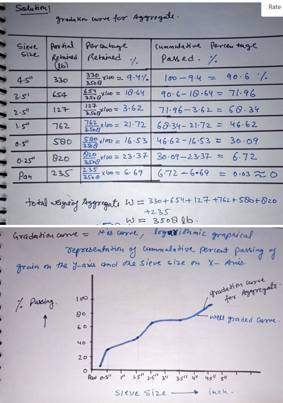 Solved Solution) Rate gradation curve for Aggregate. Sieve | Chegg.com