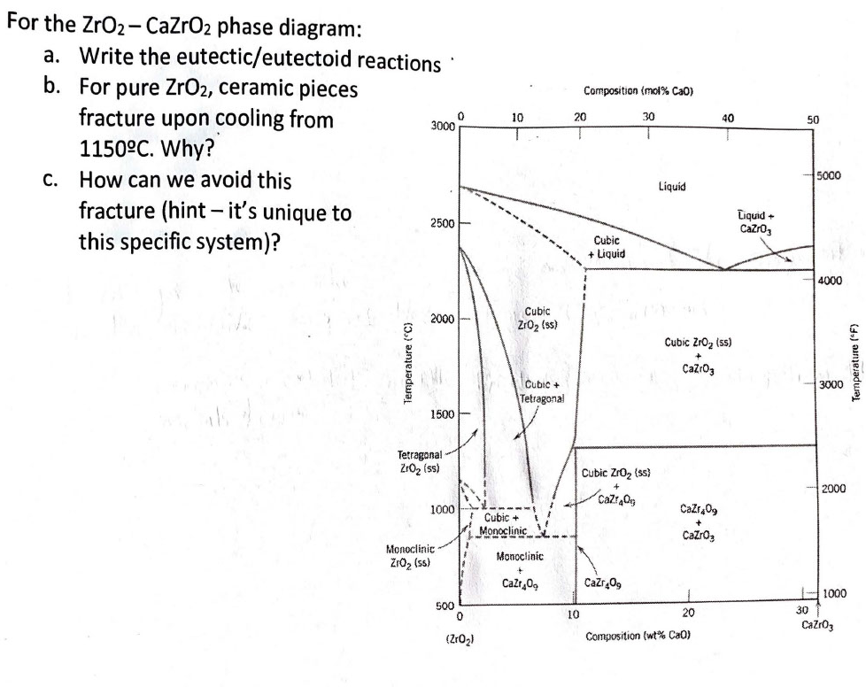 Solved For the ZrO2- CaZr02 phase diagram a. Write the | Chegg.com