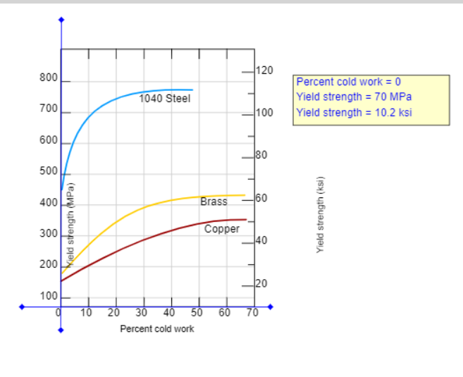 Solved 120 800 1040 Steel Percent cold work = 0 Yield | Chegg.com