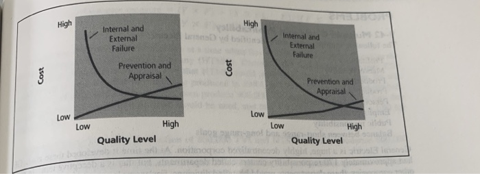 Solved 9-39 Quality Theories Compared Examine the two graphs | Chegg.com