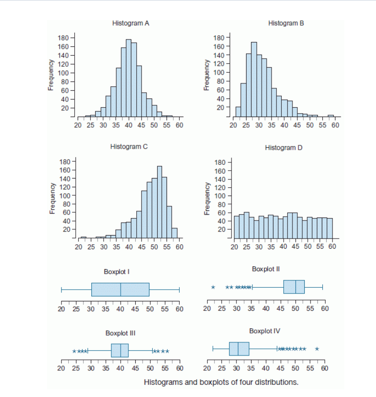 Solved Four histograms and four boxplots appear in the | Chegg.com