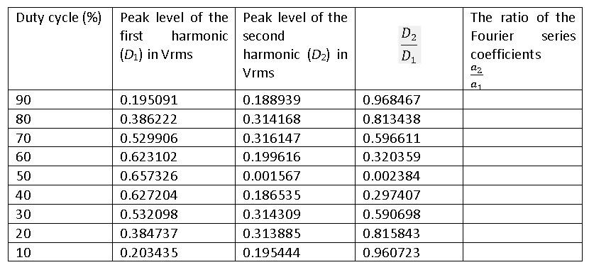 Solved Is the frequency spectrum of the periodic rectangular | Chegg.com
