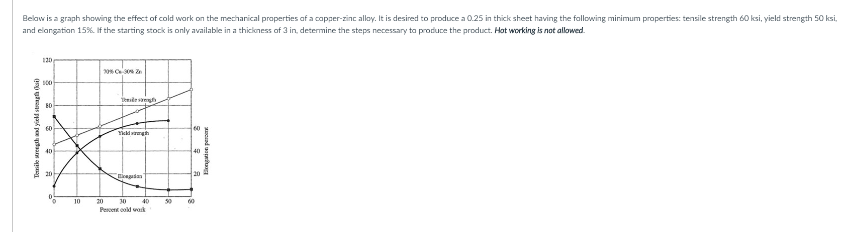 Solved Below is a graph showing the effect of cold work on | Chegg.com